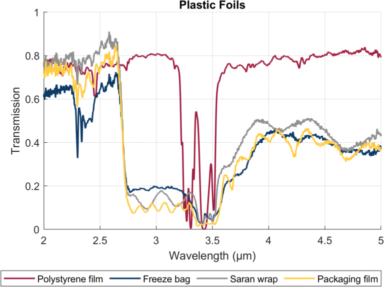 Plastic Foil Characterization - NLIR
